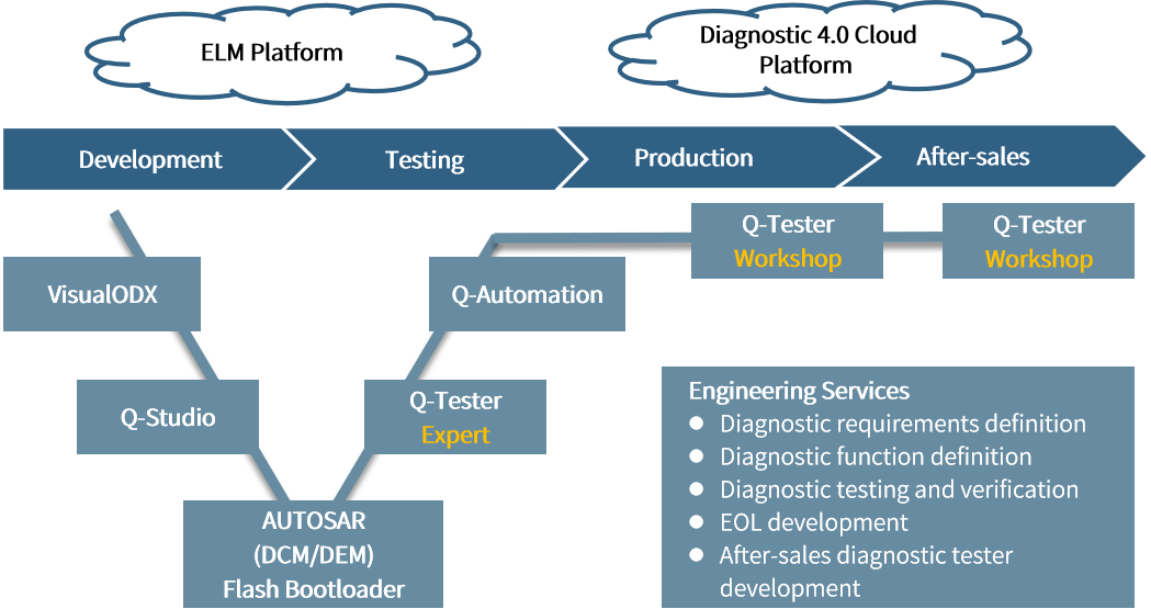 Vehicle Diagnostics | WINDHILL Technology