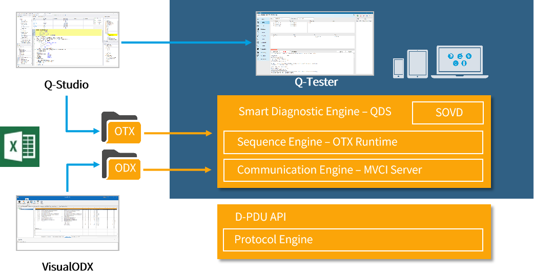 Vehicle Diagnostics | WINDHILL Technology